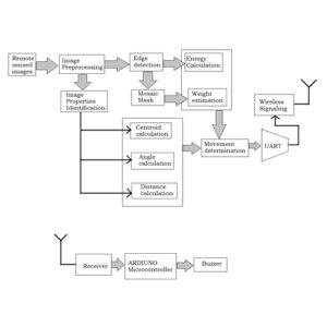 Arbitrary-Oriented Ship Detection Framework in Optical Remote-Sensing Images - Final Year Project