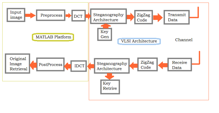 Fpga Implementation Of Image Steganography Algorithms Using Generalized
