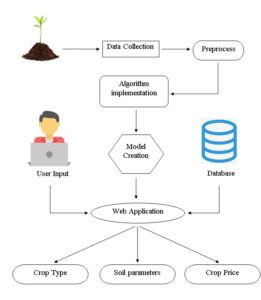 Intelligent Crop Recommendation System using Machine Learning - Final ...