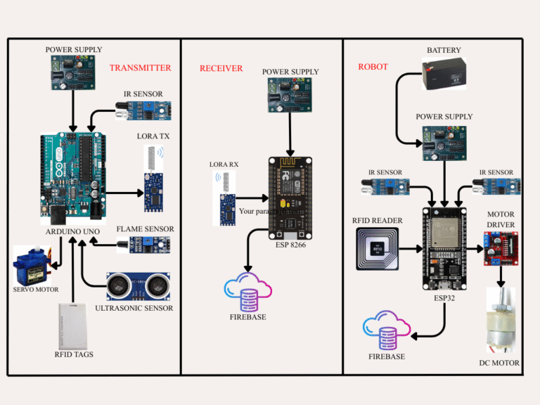 A LoRaWAN IoT Enabled Trash Bin Level Monitoring System - Final Year ...