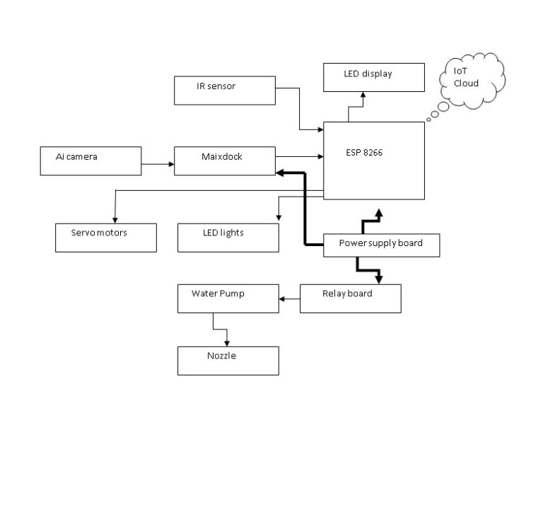Embedded System Projects For Ece Eee Cse Final Year Projects