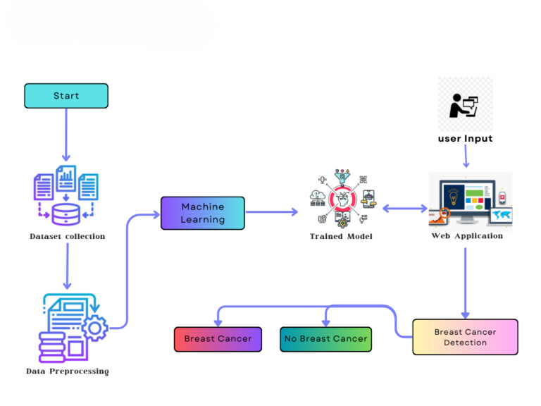 Auxiliary Diagnosis of Breast Cancer Based on Machine Learning and ...