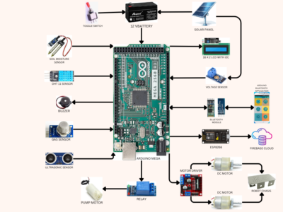Embedded system projects for ECE, EEE, CSE | Final Year Projects