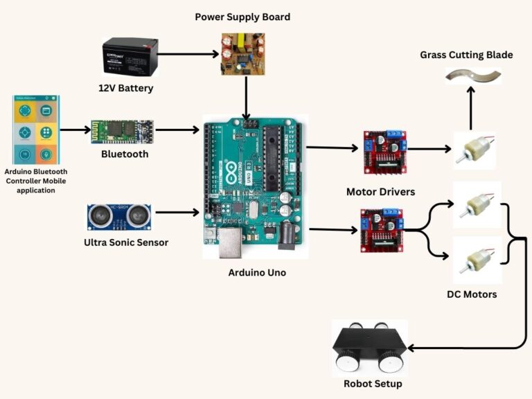 Automatic Grass Cutting Robot Using Arduino And Ultrasonic Sensor - Final Year Project