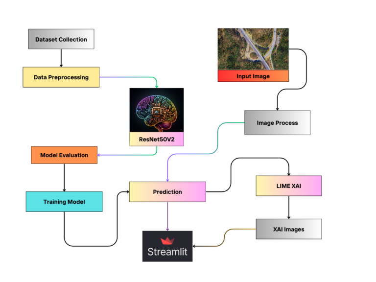 Interpretable Deep Learning Framework for Land Use and Land Cover Classification in Remote ...