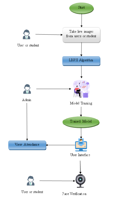 Smart Attendance Monitoring System Using Face Recognition For People With Disabilities Final