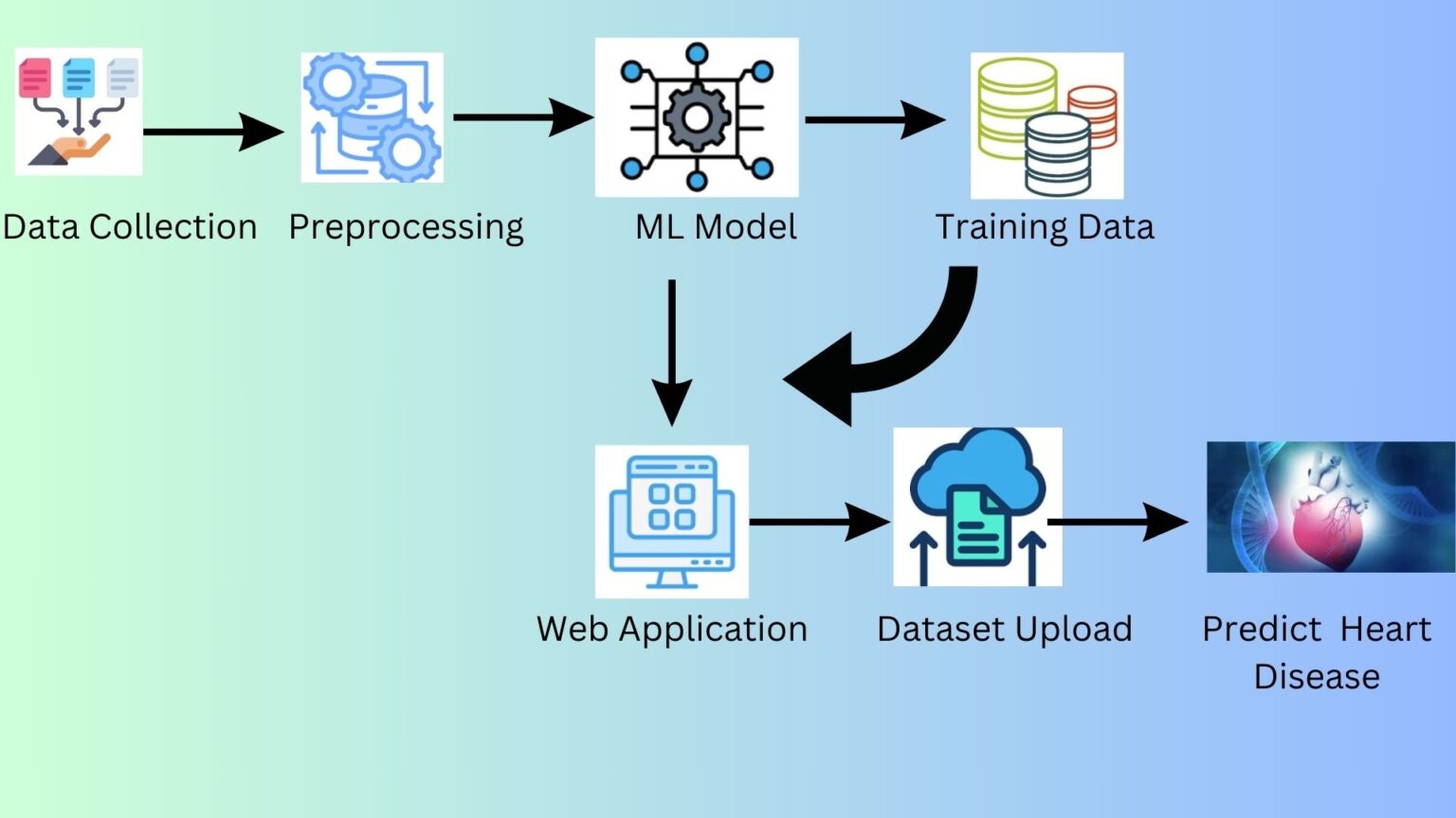 Predicting Heart Diseases Using Machine Learning and Different Data ...