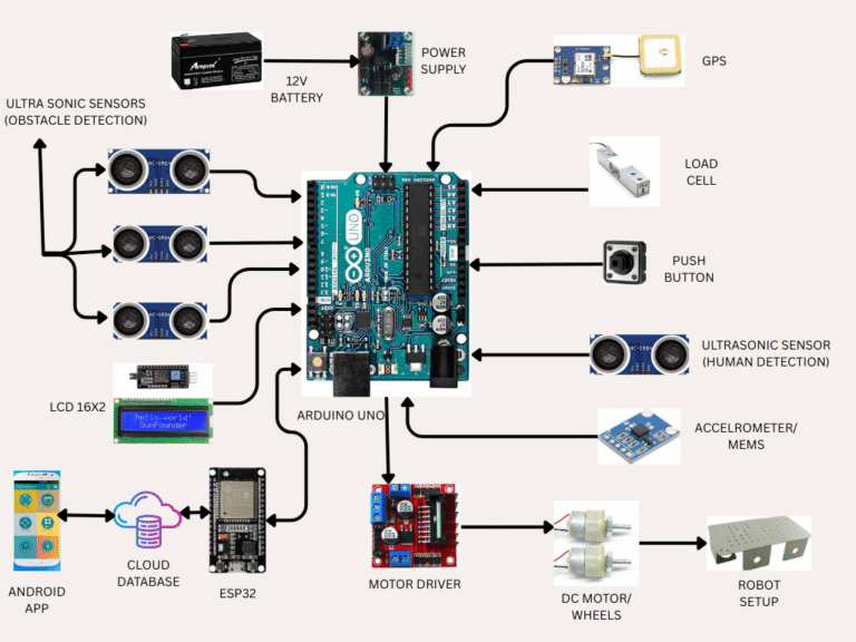 Design and Development of Human Following Autonomous Airport Baggage ...