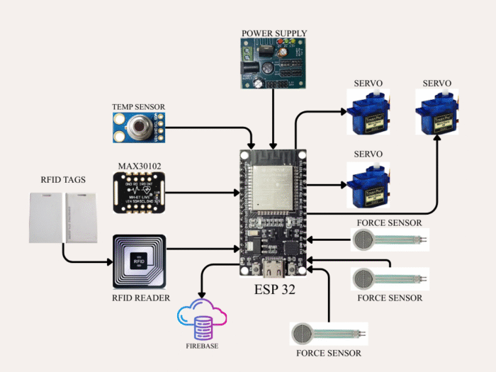 Design and Implementation of IoT-based Programmable Assistive ...