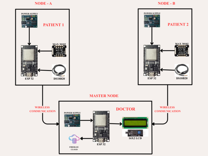 Design and Implementation of a Remote Patient Monitoring System Based ...