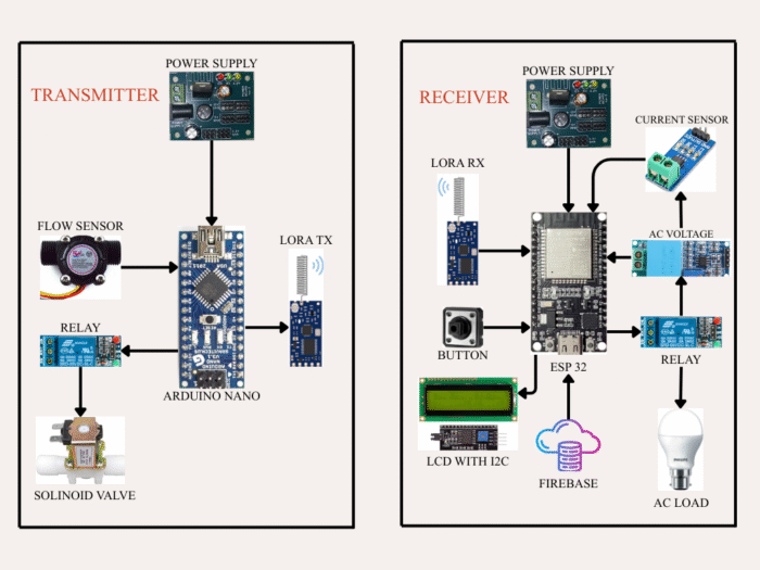 Lora Based An Unified Metering System Deployed for Water and Energy ...