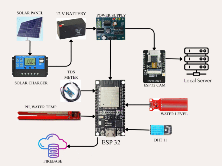 Real-Time Smart Aquarium Monitoring System Driven by IoT - Final Year ...